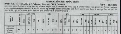Mohammad Wasif Ansari On Linkedin Rpsc Recruitment2024 Itjobs Governmentjobs Jobalert