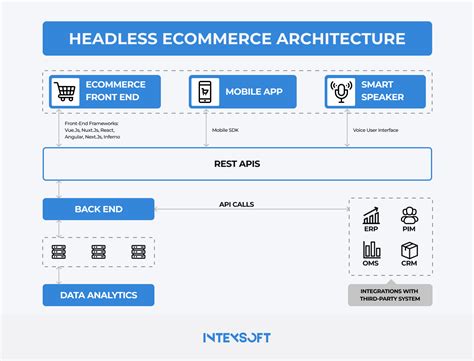 Step By Step Guide To Implementing Modular E Commerce Architecture Intexsoft