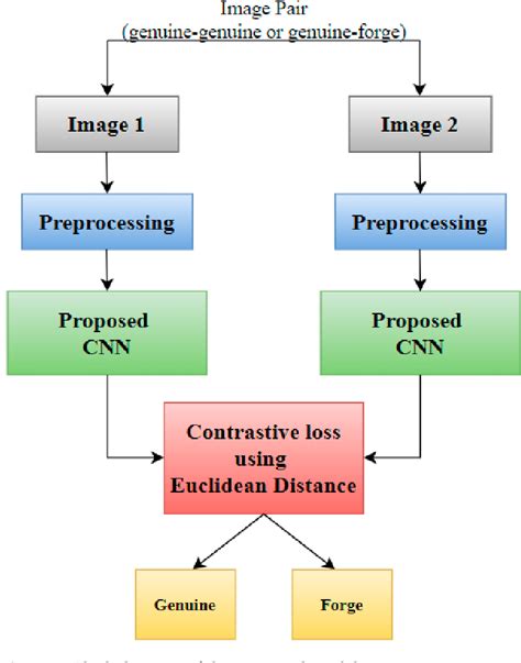 Figure 1 From Siamese Convolutional Neural Network Based Twin Structure Model For Independent