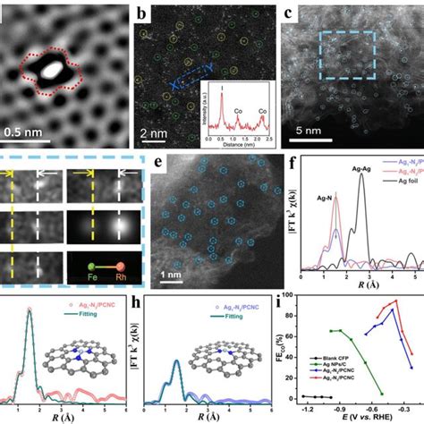 A Haadf Stem Image Of The Defective Area With Atomic Trapped Ni Download Scientific Diagram