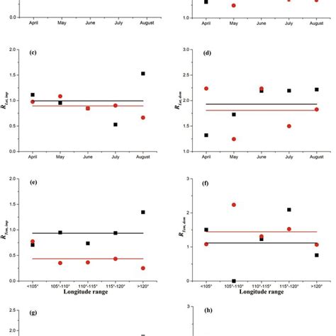 Variations Of Coefficient Of Variations With Month Ad Longitude E