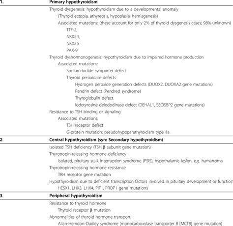 Classification And Etiology Of Congenital Hypothyroidism Download Table
