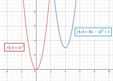 Sequence Of Transformations On Functions