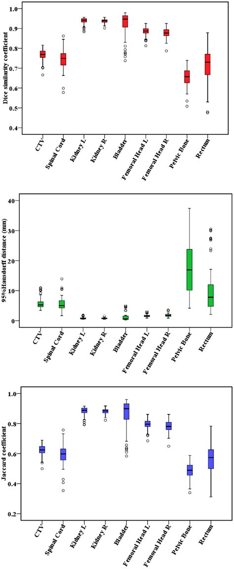 dsc 95 hd and jc box plot from comparing dl based auto segmented