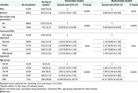 Hazard Ratio For Association Between Mortality And Sex Secondary Download Table