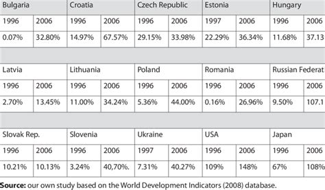 Market Capitalization Ratio In The Selected Countries Download