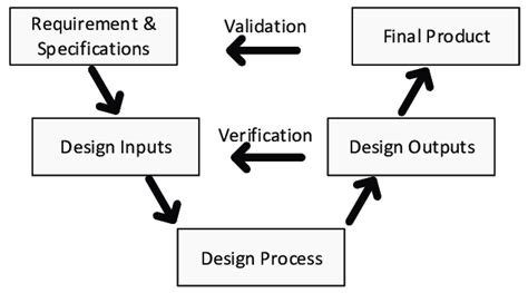 design procedure [1 3] download scientific diagram