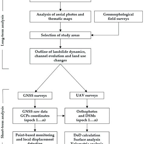 Workflow Of The Implemented Methodology Download Scientific Diagram