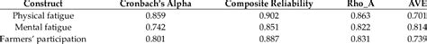 Individual Item Reliability And Validity Download Scientific Diagram