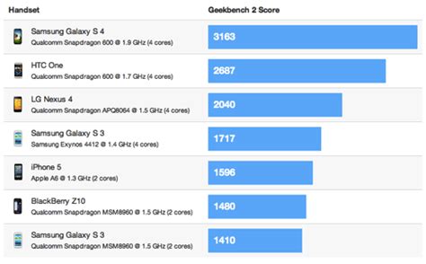Samsung Galaxy S Benchmarks