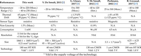 performances of the sensor interface download table