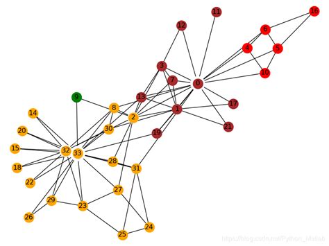 附源码 复杂网络社区发现 gn算法 networkx gn算法 csdn博客