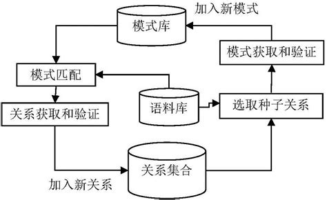 Semantic Feature Based Semantic Relation Mode Acquisition Method And System Eureka Patsnap