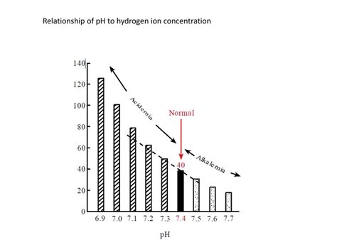 Relationship of pH to hydrogen ion concentration - ppt download