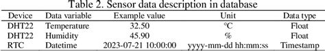 Table 2 From Iot Enhanced Infant Incubator Monitoring System With 1d
