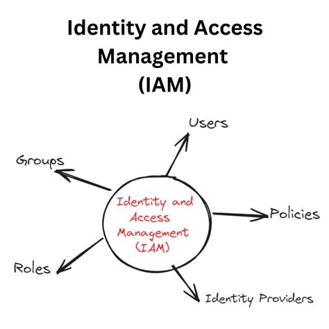 What Is Iam And How To Manage It Prashant Gavate Posted On The Topic