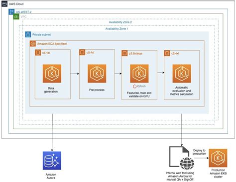 Evolution Of Crestas Machine Learning Architecture Migration To AWS