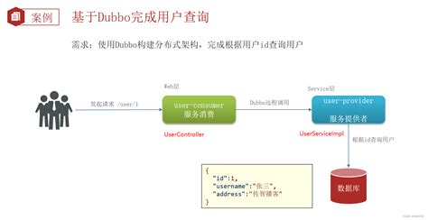 Java 探花交友项目实战篇1dubbo 提供者消费者 Dubbo高级特性 启动检查 多版本 超时与重试 负载均衡dubbo 消费者访问 20881 Csdn博客