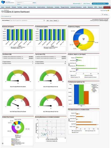 16 API Dashboard Ideas Dashboard Management Information Systems Causal Relationship