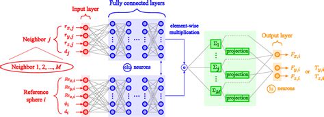 Figure 2 From Physics Informed Neural Network For Modelling Force And Torque Fluctuations In A