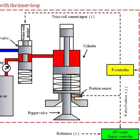 A Picture Of The Electro Hydraulic Camless Engine Valve Actuator Download Scientific Diagram