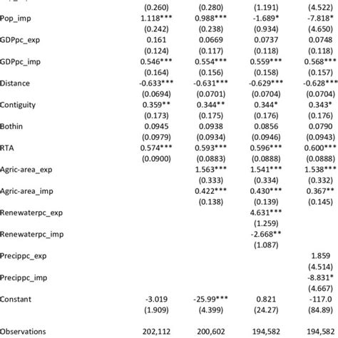 Ppml Vwt Gravity Model For The Whole Sample Download Table
