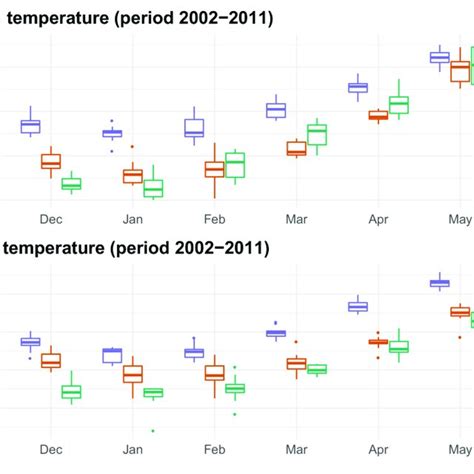 Meteorological Data Average Monthly Maximum And Minimum Temperature