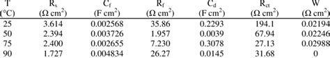 Values Of The Electrochemical Equivalent Circuit Elements Download Table