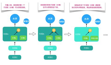 Java并发 Java中所有的锁 Cyan s blog