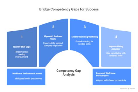 Competency Gap Analysis Bridging Competency Gaps Skillrobo