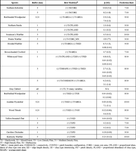 Table 1 From Send Orders Of Reprints At Reprints Birds And Land Classes In