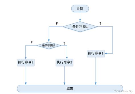 【shell 脚本速成】07、shell 流程控制——if 判断语句 脚本判断语句 csdn博客