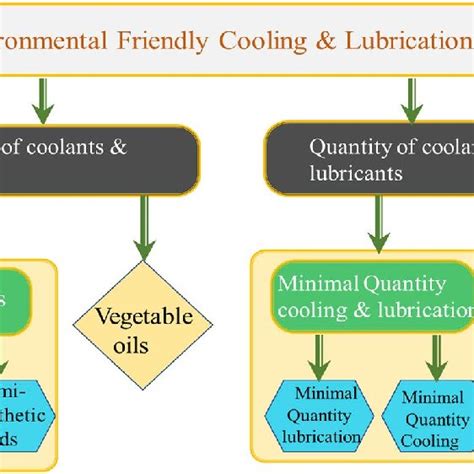 Minimum Quantity Lubrication Mql Approaches For Mmcs Download