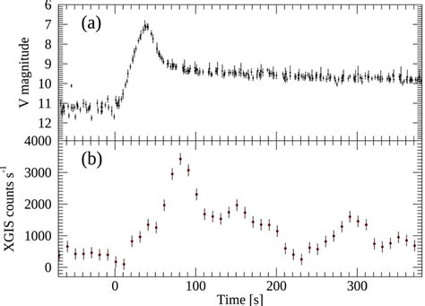 A Observed Light Curve Of The Optical Emission Of The Initial Part Of