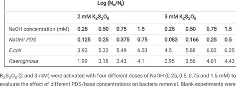 Bacterial Removal Eciencies With Variation Of Naoh And Pds