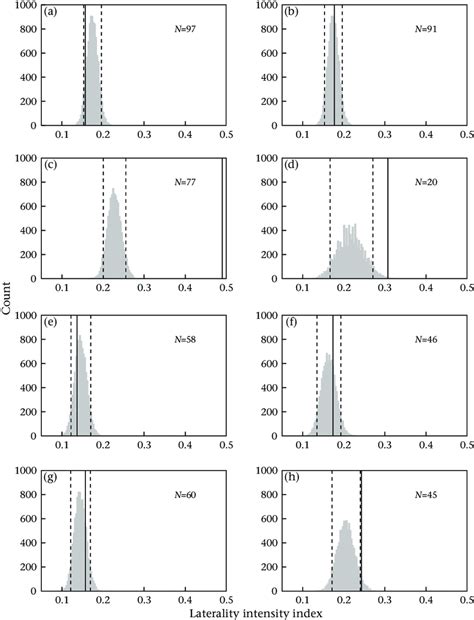 Frequency Distribution Of Mean Lateralization Index L For 10 000 Download Scientific Diagram