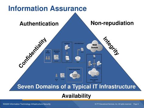 PPT - IS3220 Information Technology Infrastructure Security Unit 2 ...