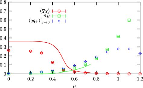 Figure 1 From A Bcs Condensate In Njl 3 1 Semantic Scholar