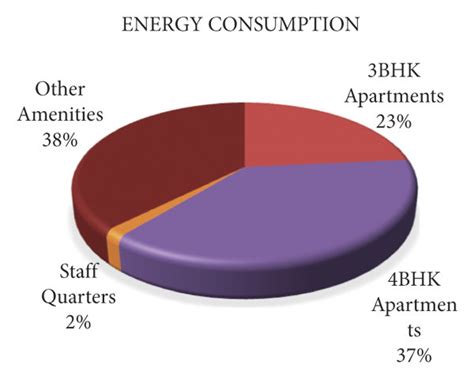 Distribution Of Area And Energy Consumption Download Scientific Diagram