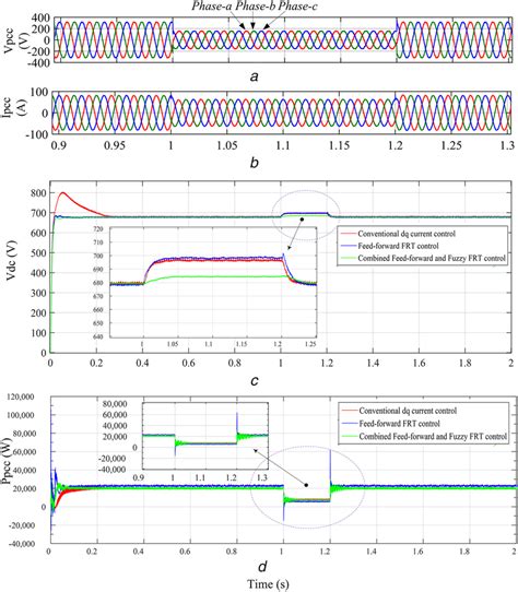 Parameters At Pcc During 3‐phase Sag A Pcc Voltage B Pcc Current