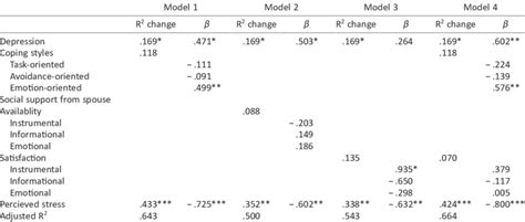 hierarchical multiple regression analyses of consideration of top by