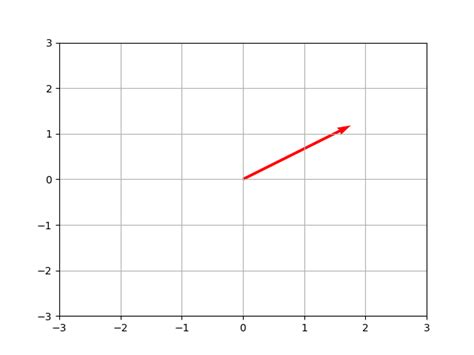 Python Matplotlib Dont Show The Correct Vector Stack Overflow