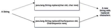Java String Replace Char Replace String With Another In Java Wvna