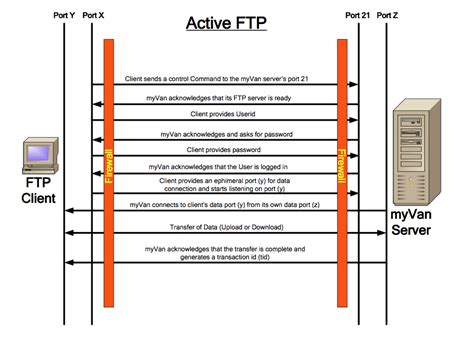 Настройка ftps ftp over ssl через nat ms isa 2006 rikonw