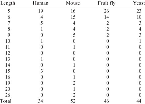 Trinucleotide Repeat Counts In 1 Mb Of Sequence Data Download Table