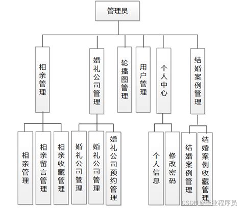 基于springboot的相亲网站的设计与实现 Csdn博客