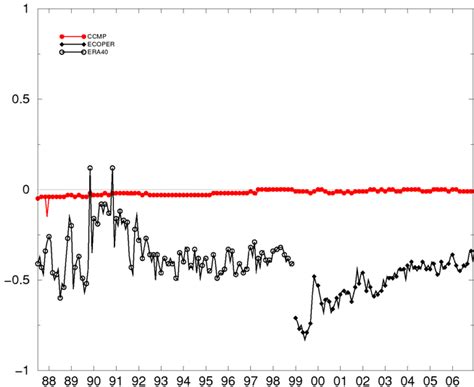 Mean Speed Difference M S Versus The Assimilated Satellite Wind