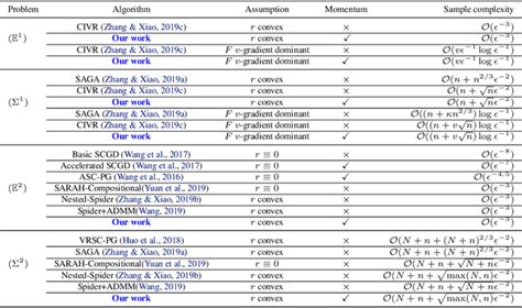 Momentum With Variance Reduction For Nonconvex Composition Optimization