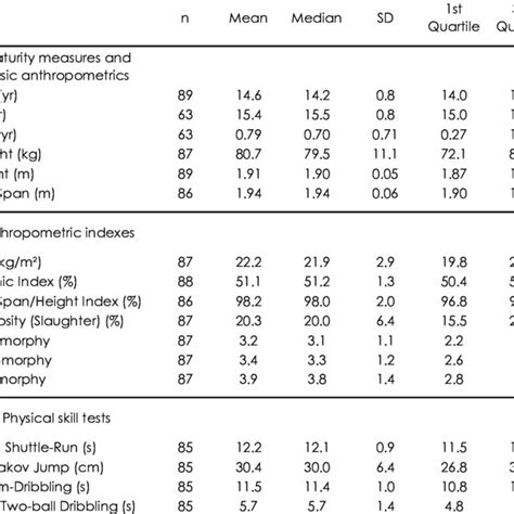General Statistical Summary Download Table