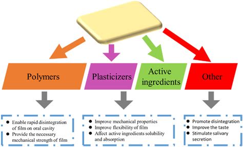 Film Components And Their Role In Orally Disintegrating Film Download Scientific Diagram